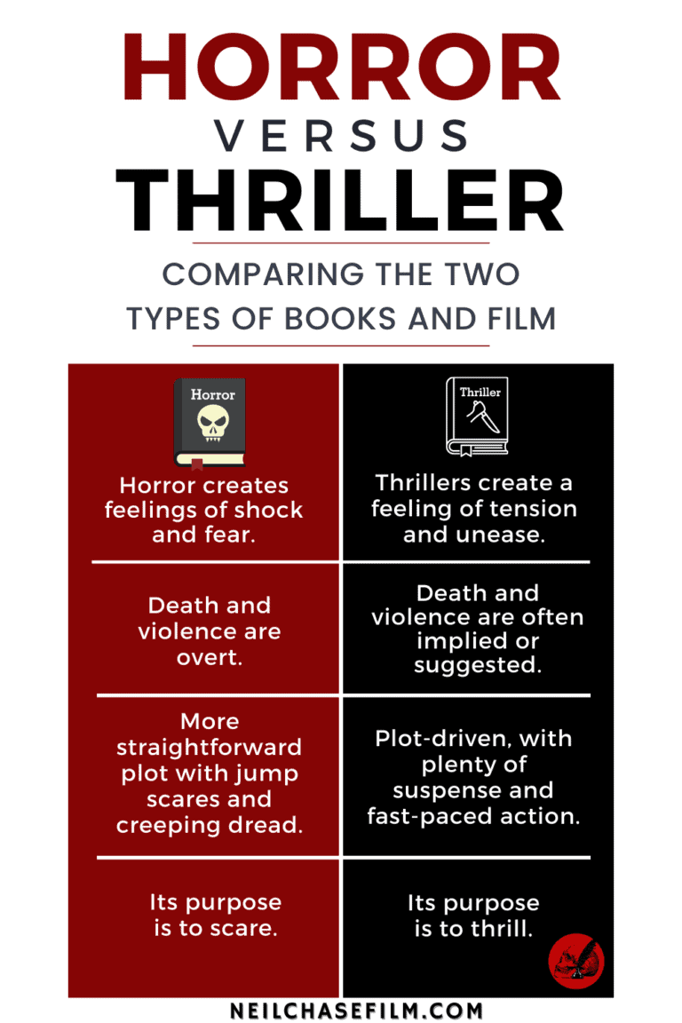The Difference Between Thriller and Horror [in Movies & Literature]